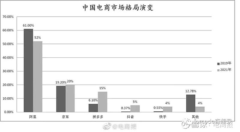 按GMV计算，2021年 阿里巴巴 、 京东 、 拼多多 、抖音、 快手 的电商市场份额分别为52%、20%、15%、5... - 雪球