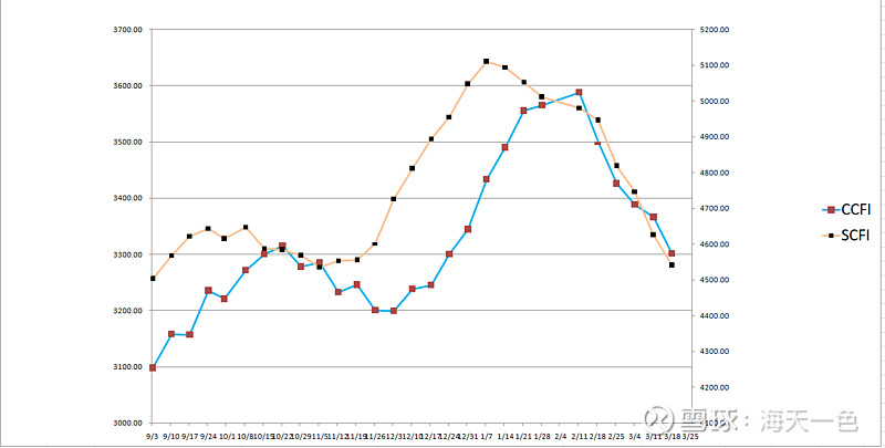 2022.3.18 CCFI和SCFI 2022年3月18日，中国出口集装箱运价指数CCFI为3301.10，比上周下跌1.9%，继续跟随 ...