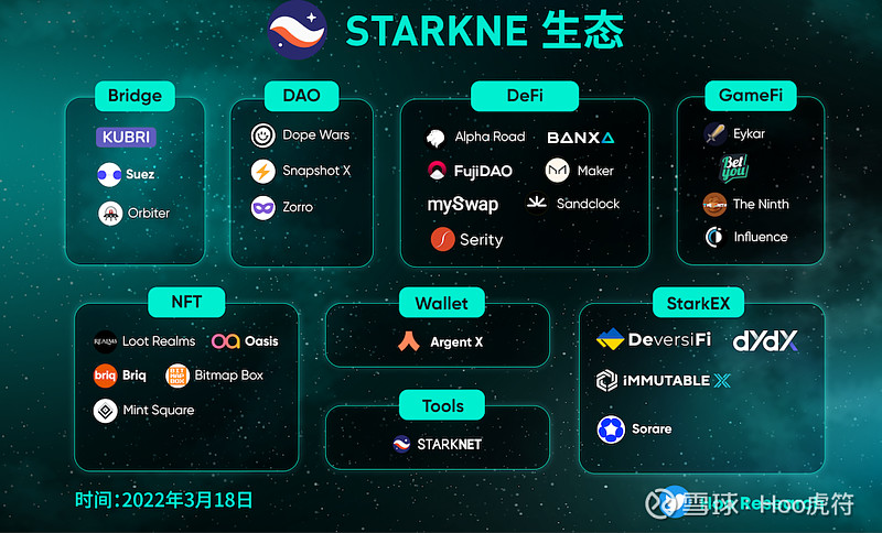 投资前沿——STARKNET 生态一览 （2022.3.18） 3月11日，总部位于以色列的以太坊 Layer 2 初创公司 ...