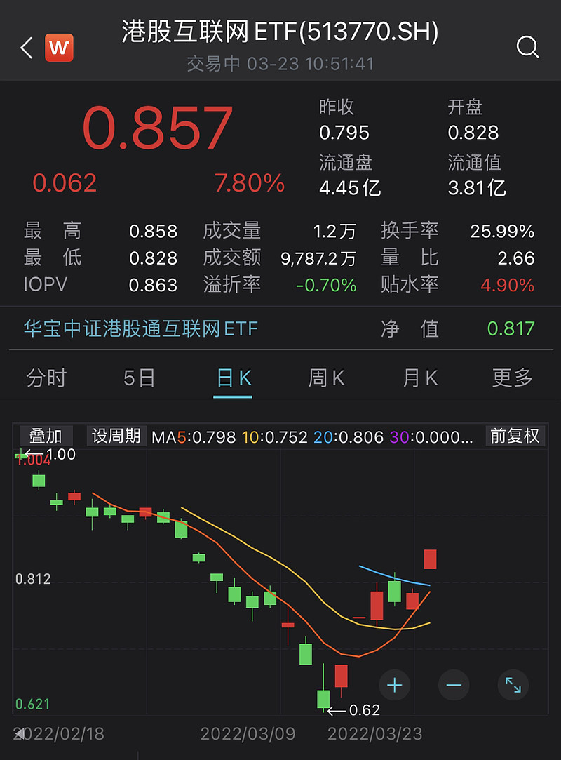 中概股回购狂潮开启！港股互联网ETF（513770）飙涨近8%！最全回购清单来了 23日早盘，港股互联网指数高开高走大涨6%，$小米集团-W(01810)$ 、$美团-W(03690)$ 均大 ...