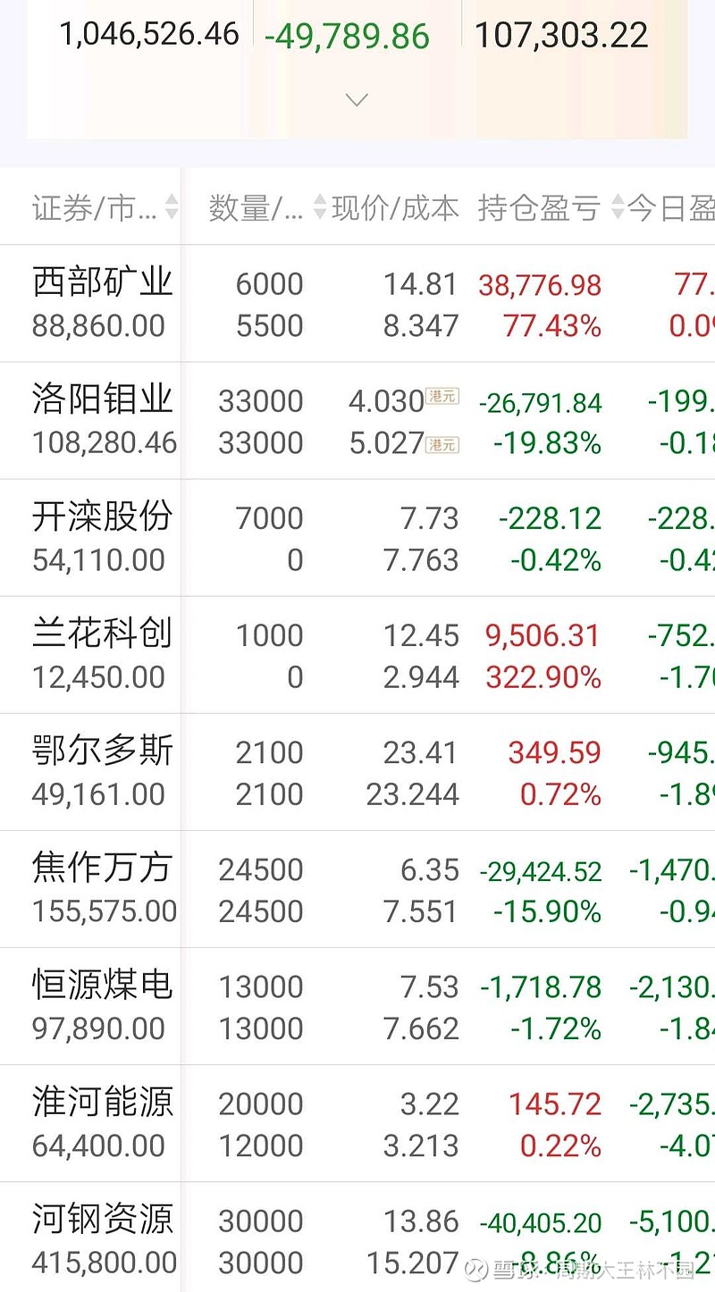 巨亏5万,深度失望 今日血亏13w,持仓巨亏49w,持仓市值1046w,仓位92。 持仓亏损接近5万了,失望,很深很深的那种。失眠, 雪球