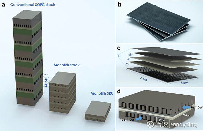 $潍柴动力(SZ000338)$ 上了Nature的SOFC技术突破， 新颖的基于金属的单片燃料电池设计，通过三维多物理... - 雪球