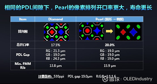 OLED像素排列汇总更新：六角形晶体、鼎型、Round Diamond Pixel、Pea... 很多手机消费者不理解OLED屏幕子像素排列的重要性，归根结底，屏幕上的色彩是由红、绿、蓝，三种 ...