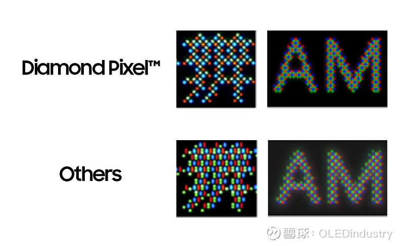 OLED像素排列汇总更新：六角形晶体、鼎型、Round Diamond Pixel、Pea... 很多手机消费者不理解OLED屏幕子像素排列的 ...