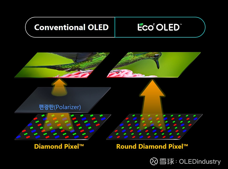 OLED像素排列汇总更新：六角形晶体、鼎型、Round Diamond Pixel、Pea... 很多手机消费者不理解OLED屏幕子像素排列的 ...