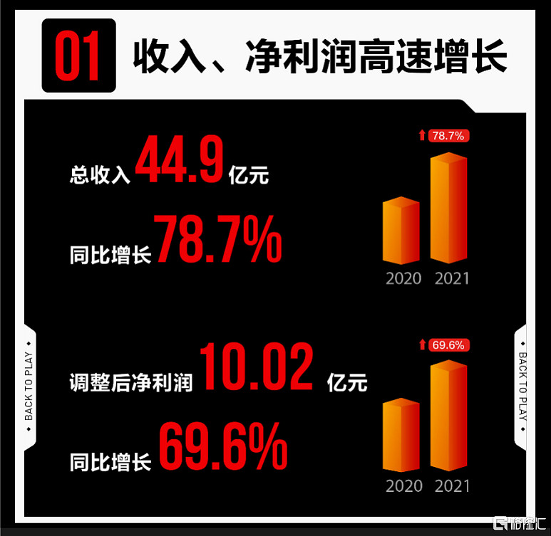 以高成长打破质疑，IP优势铸就泡泡玛特(9992.HK)的超长续航 3月28日， 泡泡玛特 (9992.HK)公布了2021年财报，2021年实现营收44.9亿元，同比增长78.7%；调整 ...