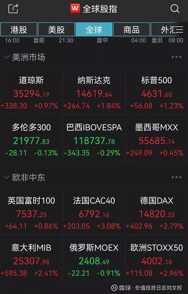 欧美股市集体大涨,创一个多月以来新高 欧美股市集体大涨,创一个多月以来新高。截至收盘,道指涨097, 标普500指数 涨123,纳指涨184。 欧 雪球