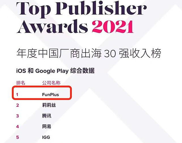 近十款RPG在研，FunPlus超2000人突围SLG红海 “优秀的人聚在一起，不一定能把事做好；而是这群人把事做好，成为了优秀的人。”“是事成就了人，而不是人成就了事。”对于上述... - 雪球