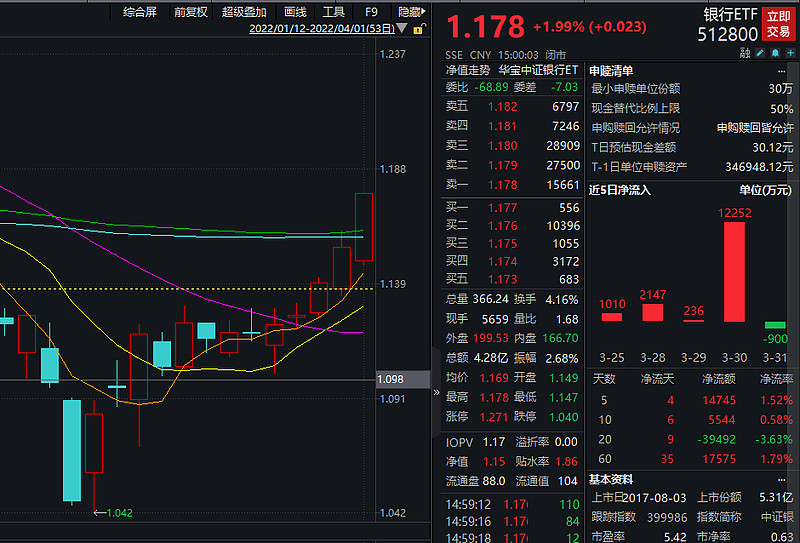 怎么说呢，就，很强。$银行ETF(SH512800)$ $兴业银行(SH601166)$ $平安银行(SZ000001)... - 雪球
