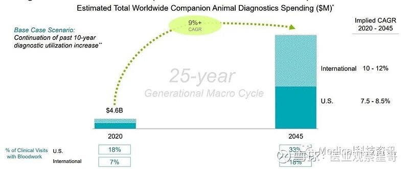 从兽用体外诊断霸主爱德士，一览全球兽用IVD市场 有观点，有态度 这是医业观察的第1380-1期文章 来源：Medical科技资讯 2021年 ...