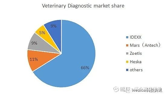 从兽用体外诊断霸主爱德士，一览全球兽用IVD市场 有观点，有态度 这是医业观察的第1380-1期文章 来源：Medical科技资讯 2021年 ...