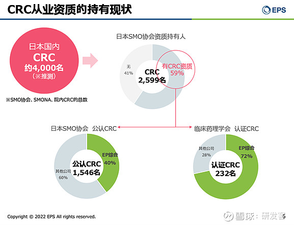了解日本SMO，说不定您也能在日本当一名CRC | 第一现场 • 2020年，日本药物临床试验共有3,747项，开展临床试验的医疗机构数量达到3,032家，共参与试验的受试者人数为6... - 雪球