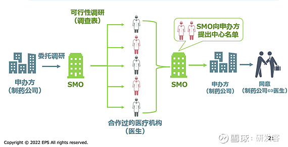 了解日本SMO，说不定您也能在日本当一名CRC | 第一现场 • 2020年，日本药物临床试验共有3,747项，开展临床试验的医疗机构数量达到3,032家，共参与试验的受试者人数为6... - 雪球