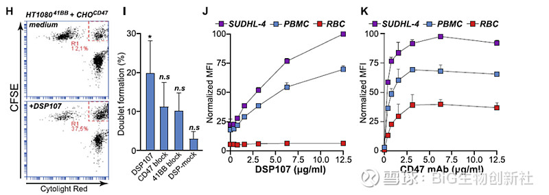 新型靶向CD47/4-1BB的双功能三聚体融合蛋白 作者 | 大脸猫编辑 | 王聪目前围绕CD47/SIRPα信号轴已经有多种类型的药物处于 ...