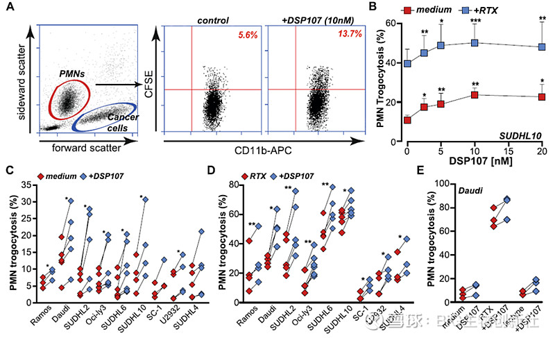 新型靶向CD47/4-1BB的双功能三聚体融合蛋白 作者 | 大脸猫编辑 | 王聪目前围绕CD47/SIRPα信号轴已经有多种类型的药物处于 ...