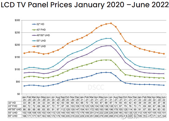 [DSCC]LCD TV面板价格继续下行 LCD TV电视面板价格虽然在进入Q2‘22后下跌放缓，但是价格并未探底且拐点未致。随着俄乌冲突加剧，LCD TV面板在... - 雪球
