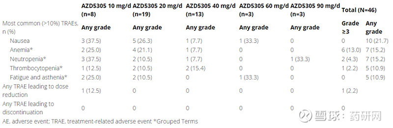 AACR 2022丨首日临床进展速览 CT007背景： 阿斯利康 AZD5305是一种高效、高选择性PARP1抑制剂，与第一代双PARP1/2 ...