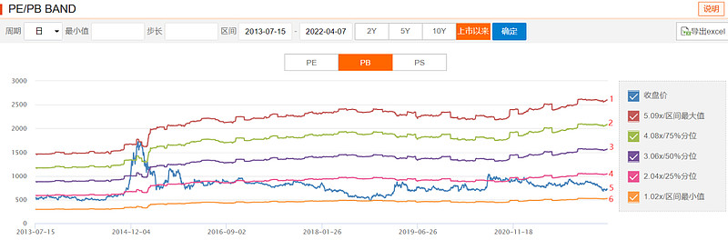 指数基金投资（十四）：什么是PB BAND 本系列的上一篇文章，给大家介绍了PE BAND。对于大多数指数来说，参考PE BAND可以获取该 ...
