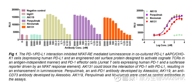 AACR 特辑|康方生物发布PD-1/CD73双抗（AK131）临床前研究结果 CD73是肿瘤发生发展中的关键调控因子，可调控肿瘤侵袭及转移 ...