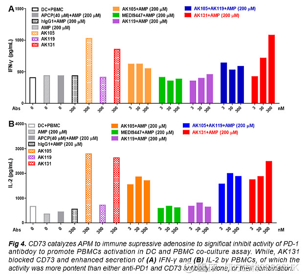 AACR 特辑|康方生物发布PD-1/CD73双抗（AK131）临床前研究结果 CD73是肿瘤发生发展中的关键调控因子，可调控肿瘤侵袭及转移 ...
