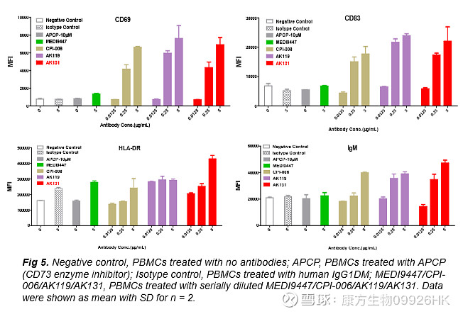 AACR 特辑|康方生物发布PD-1/CD73双抗（AK131）临床前研究结果 CD73是肿瘤发生发展中的关键调控因子，可调控肿瘤侵袭及转移 ...
