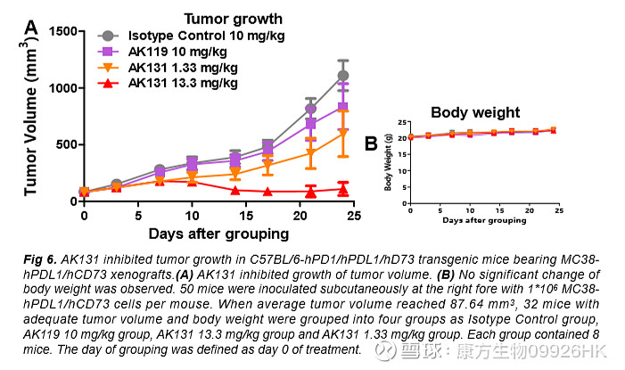 AACR 特辑|康方生物发布PD-1/CD73双抗（AK131）临床前研究结果 CD73是肿瘤发生发展中的关键调控因子，可调控肿瘤侵袭及转移 ...