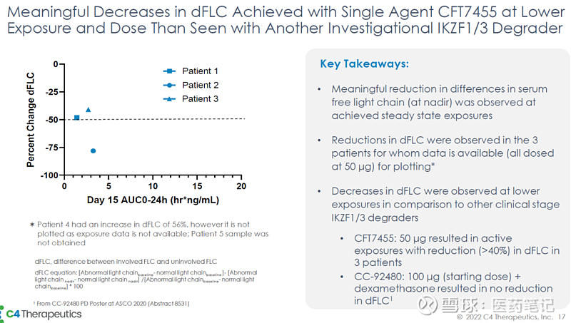 分子胶：CFT7455安全性堪忧、C4 Therapeutics股价腰斩 2022年4月8日， C4 Therapeutics 公布了其首发 ...
