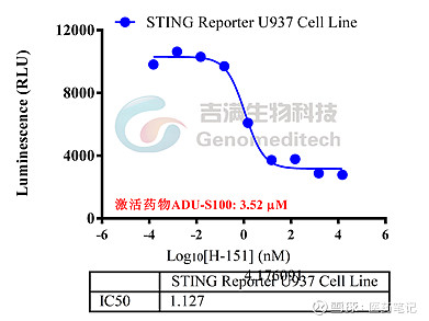 STING丨先天免疫新靶点的抗癌之路 2008年，迈阿密大学医学院的Glen N. Barber教授在病毒感染天然免疫研究中，发现了调控天然 ...