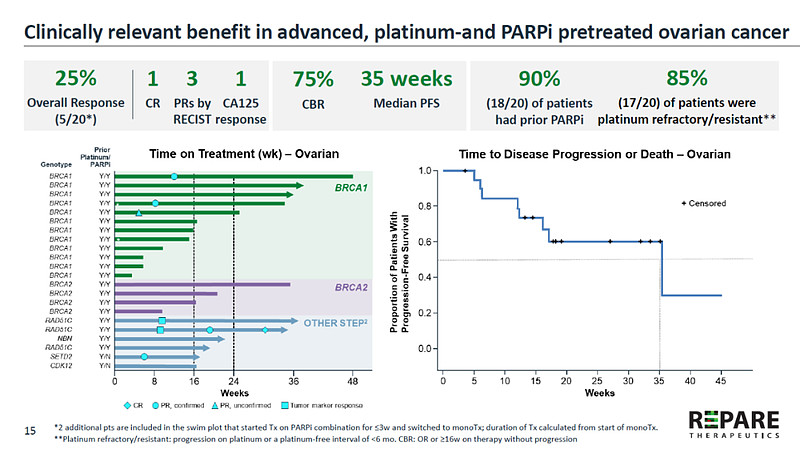 AACR | 针对DNA损伤反应，新一代靶向疗法齐登场 @药明康德内容团队编辑PARP抑制剂是利用肿瘤的DNA损伤反应（DDR）缺陷开发的靶向疗法，它在靶向杀伤肿瘤细胞的同时，... - 雪球
