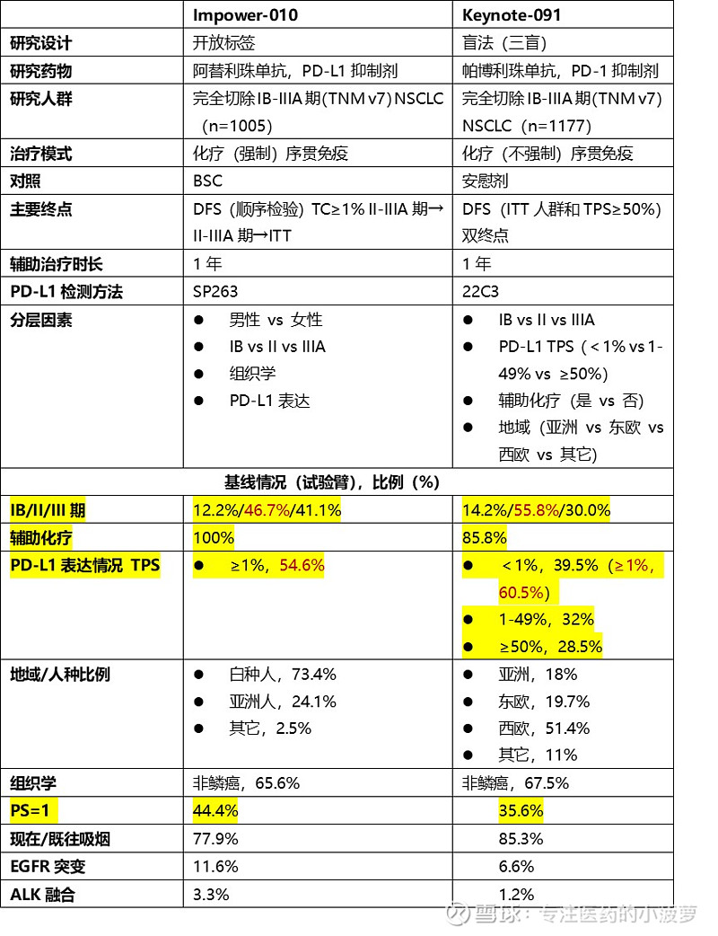 肺癌辅助免疫治疗 $君实生物-U(SH688180)$ $恒瑞医药(SH600276)$ 免疫时代前，肺癌辅助治疗为化疗，5年生存率提高5 ...