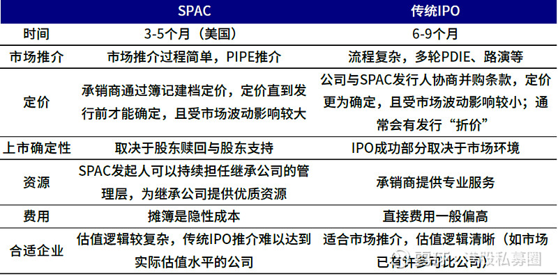 境外上市 ｜ 香港SPAC上市一点通（三） SPAC vs IPO——港交所SPAC模式的机遇与风险SPAC的推出为资本市场注入了灵活性，而 ...