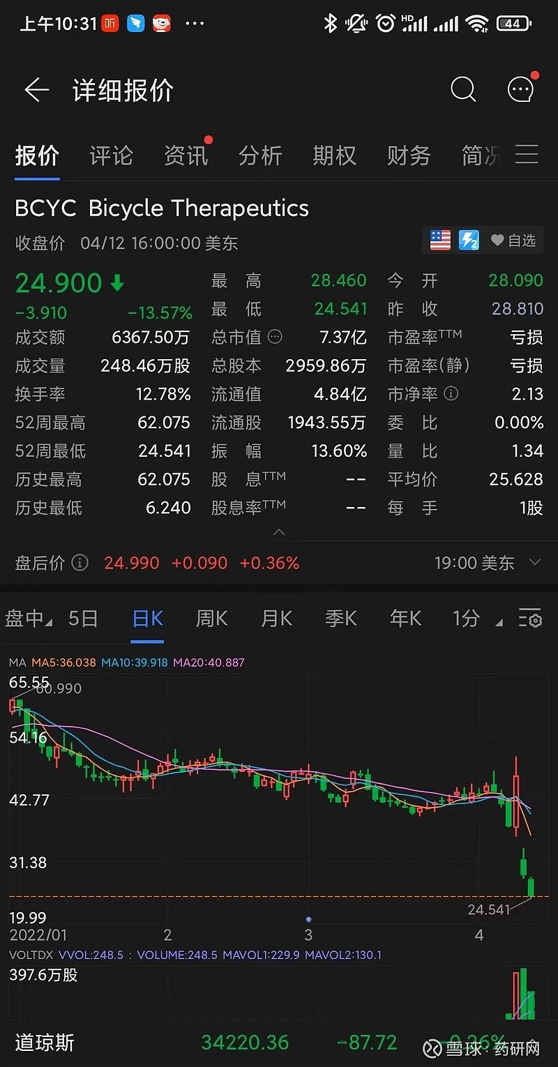又一Biotech折戟AACR年会，受Nectin-4 ADC影响Bicycle股价暴跌 2022 AACR会议上，Bicycle ...