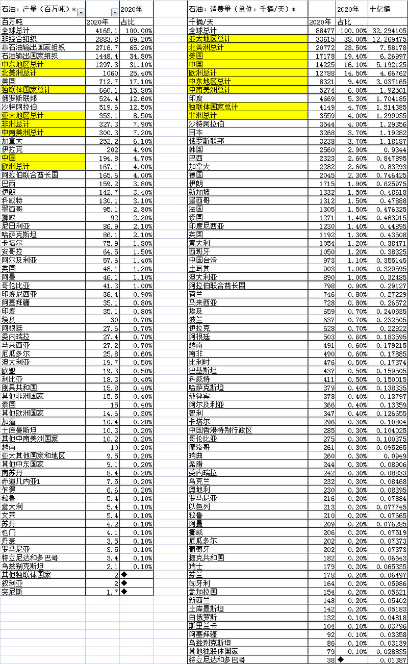 能源 世界石油资源储量及使用情况一览 总结:1)事实上,美国,欧洲都是石油用量占比远高出储量占比的区域;2)美国和中国都生产了远比其储量占比多的石油;3)欧洲 雪球
