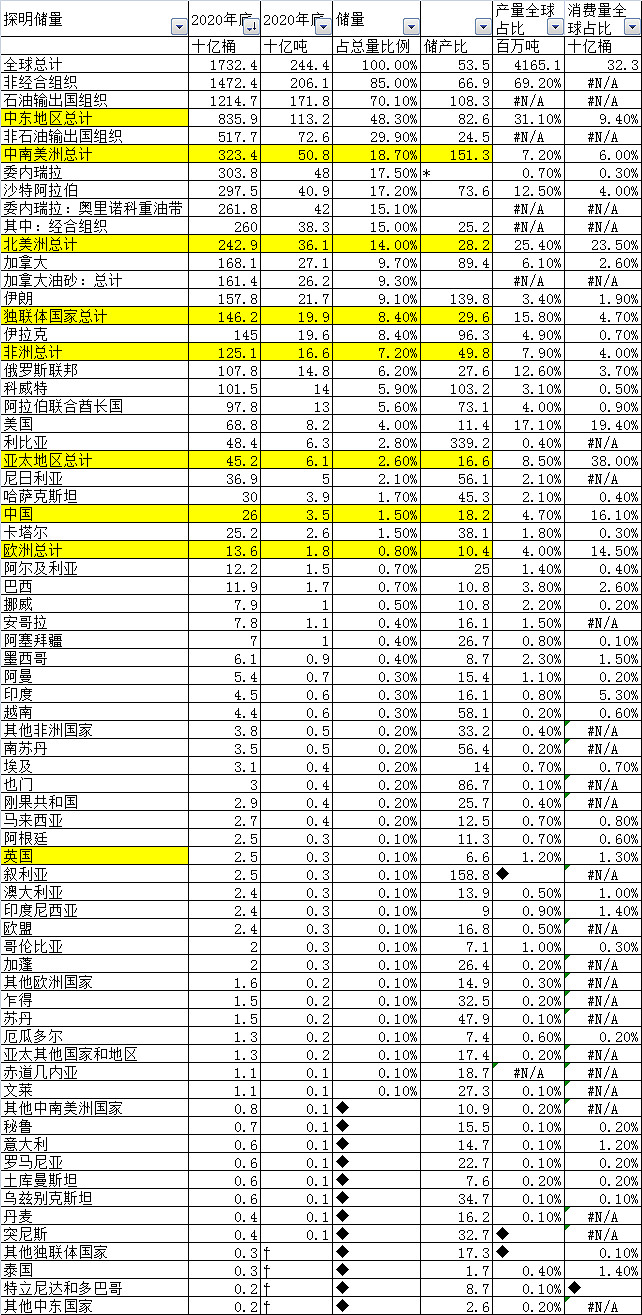 能源 世界石油资源储量及使用情况一览 总结:1)事实上,美国,欧洲都是石油用量占比远高出储量占比的区域;2)美国和中国都生产了远比其储量占比多的石油;3)欧洲 雪球