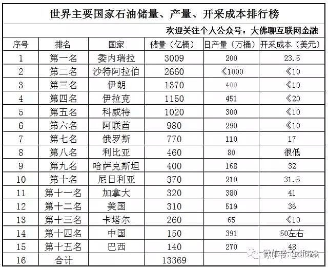 能源 世界石油资源储量及使用情况一览 总结：1）事实上，美国，欧洲都是石油用量占比远高出储量占比的区域；2）美国和中国都生产了远比其储量占比多的石油；3）欧洲 雪球