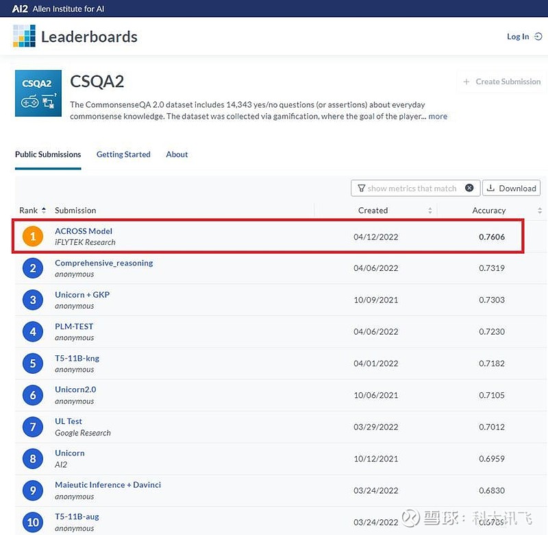 常识推理新突破！认知智能国家重点实验室荣登CSQA 2.0榜首 4月12日，由 科大讯飞 承建的我国首个认知智能国家重点实验室，以76.06% ...