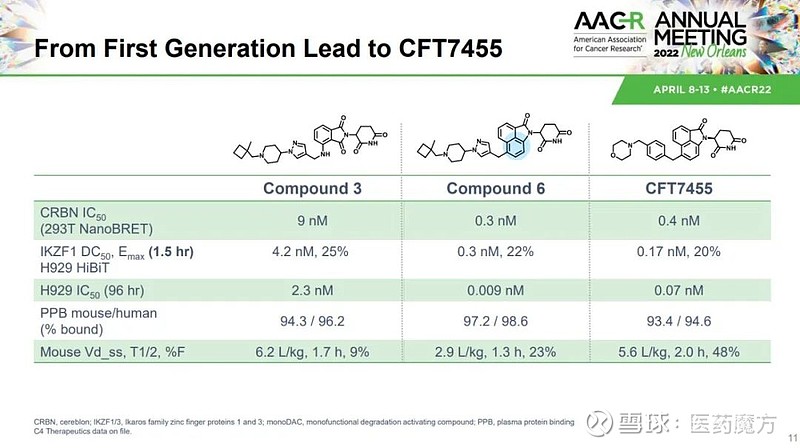 2022 AACR总结：最值得关注的小分子药物研发方向TOP10 2022年美国癌症研究协会（AACR）已然落幕，作为全球历史最悠久、规模最大 ...