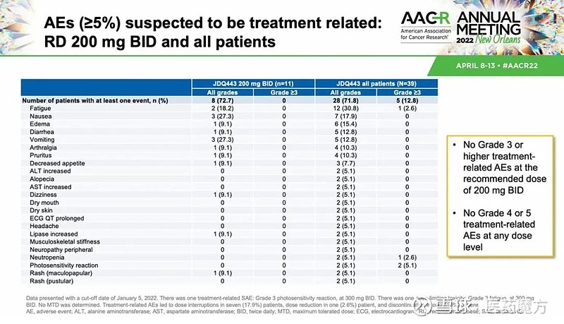 2022 AACR总结：最值得关注的小分子药物研发方向TOP10 2022年美国癌症研究协会（AACR）已然落幕，作为全球历史最悠久、规模最大 ...