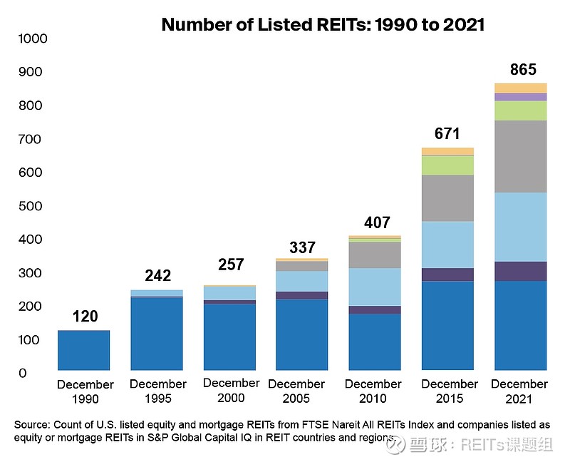 纳瑞特研究显示全球REITs采用的增长和好处 Nareit 发布了全球 REIT 房地产 投资方法研究(PDF)，记录了 REIT 的全球增长 ...