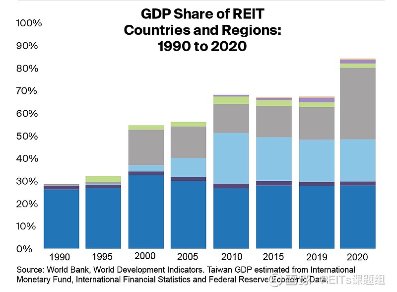 纳瑞特研究显示全球REITs采用的增长和好处 Nareit 发布了全球 REIT 房地产 投资方法研究(PDF)，记录了 REIT 的全球增长 ...