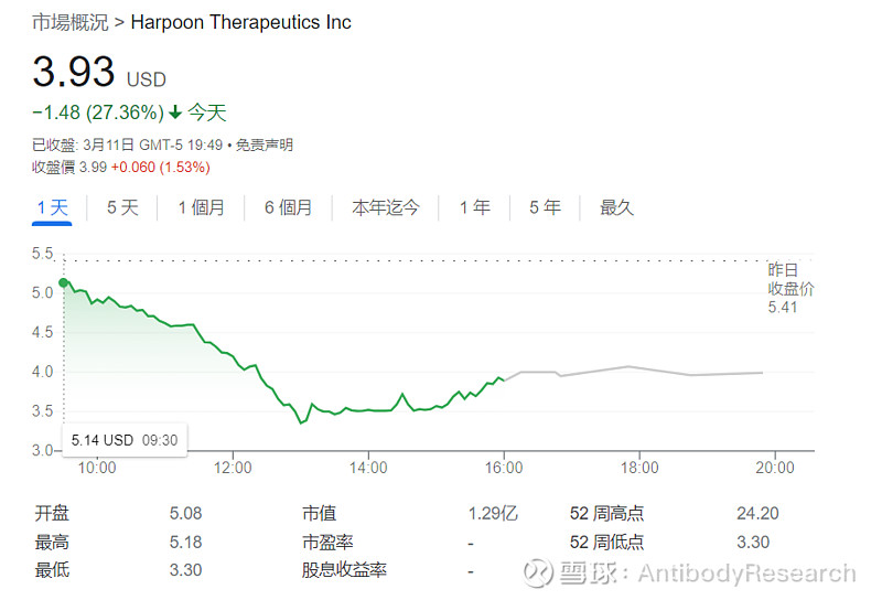 Harpoon Therapeutics 终止CD3XPSMA双抗开发，大跌近30% 追溯 2022年3月10日， Harpoon ...