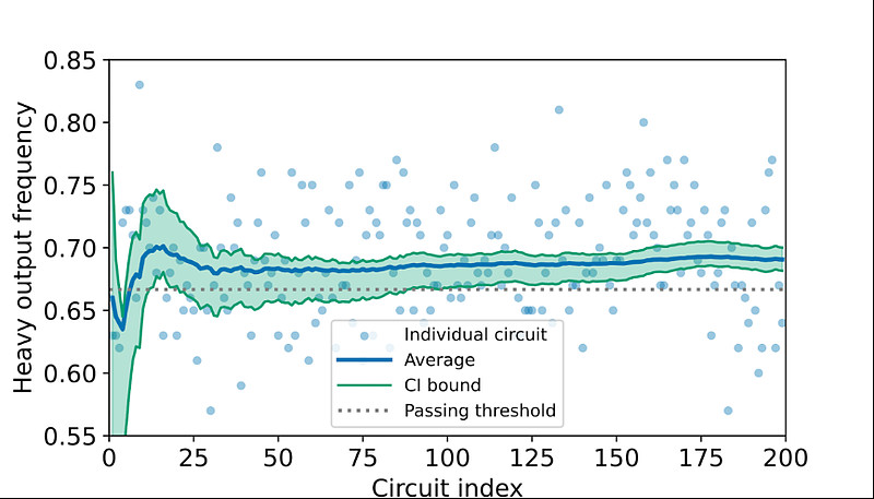 继续领跑全球！霍尼韦尔H1-2系统测得4096量子体积 光子盒研究院出品4月14日，Quantinuum宣布其 霍尼韦尔 System Model H1-2量子计算系统的性能翻... - 雪球