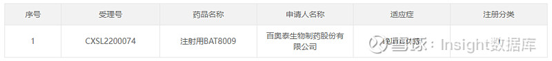 翰森制药之后，国内第 2 款 B7-H3 ADC 来了 4 月 15 日， 百奥泰 ADC 新药 BAT8009 获批临床。据官方资料显示 ...