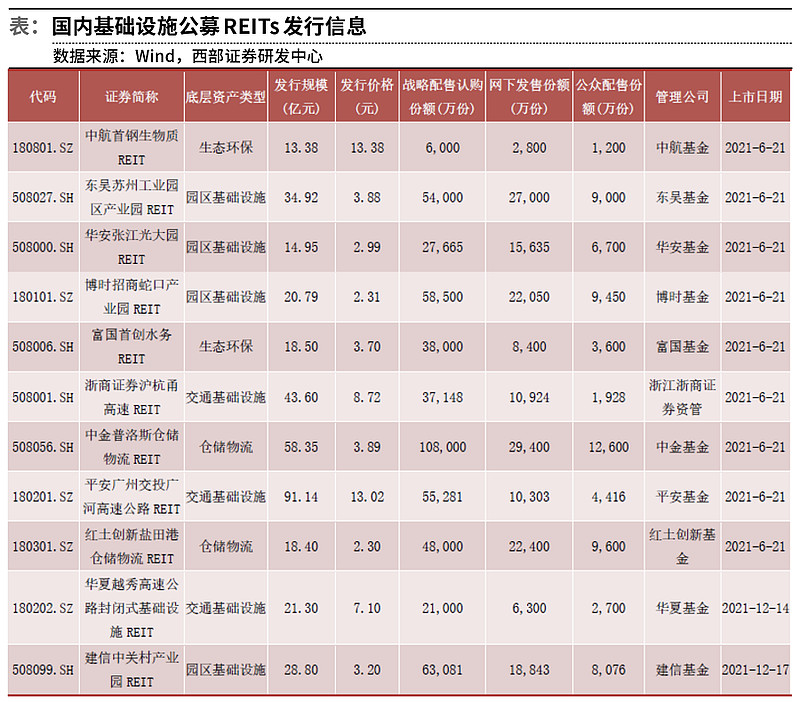 REITs稳中求胜 基础设施公募REITs兼具债性和股性，又契合当前“稳增长”概念，受到市场的广泛关注。本刊特约作者 李琦/文2022年将成... - 雪球