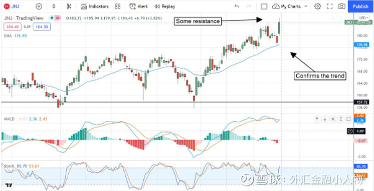 Workhorse Johnson & Johnson (JNJ Stock) 创下历史新高 强生公司业绩喜忧参半 强生公司（纽约证券交易所 ...