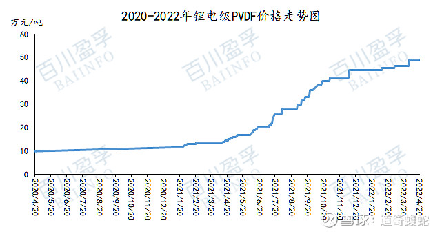 【氟化工】PVDF成本支撑松动 价格支撑有所转变 PVDF作为锂电池不可或缺的组成部分，在新能源汽车市场快速发展的带动之下，从2020年第三 ...
