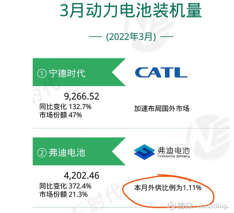 $比亚迪(SZ002594)$ $特斯拉(TSLA)$ $宁德时代(SZ300750)$ - 雪球