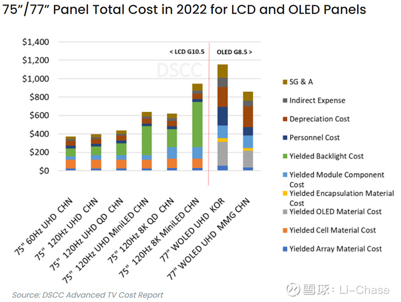 [DSCC]高端电视成本分析一览 DSCC 近期更新了高端电视成本报告。在报告中，DSCC对OLED和LCD高端电视面板的生产成本给予了详尽的分析。LGD... - 雪球