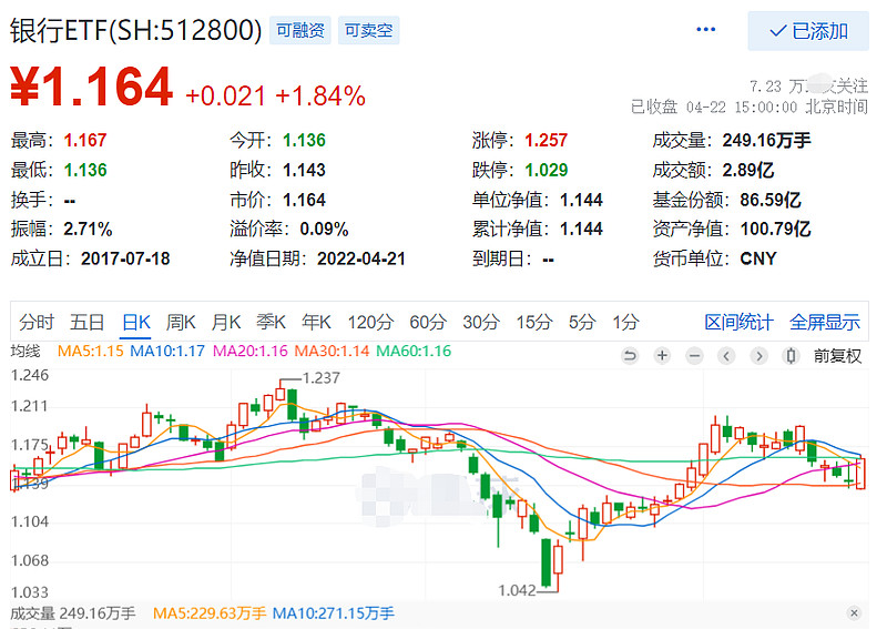 银行ETF（512800）涨近2%，力扛A股大旗！板块分红排行榜来了：工行千亿居首，9家股息率超5%！ 【A股规模最大 银行ETF （512800）】低估值，买银行！【 银行ETF ...