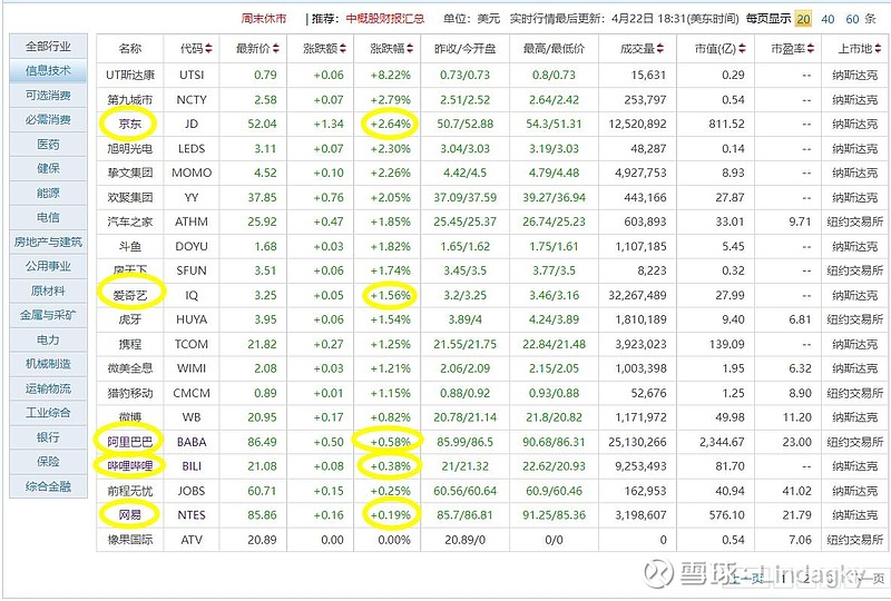 4月23日周六（北京时间）美股和欧洲股市收盘速递 截止4月23日周六（北京时间），美股三大股指大跌， 道琼斯指数 大跌98136点。中概科技股多上涨， 百度 和 知乎 雪球 